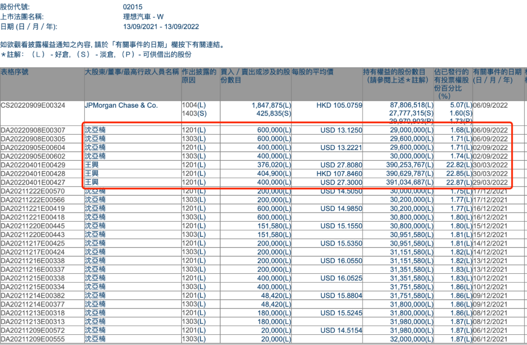 减持上热搜！理想汽车总裁套现超9000万，集中抛售100万股-大河网