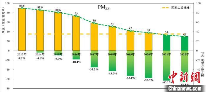十年来北京PM2.5累计下降近60微克/立方米 “北京蓝”成常态-大河网