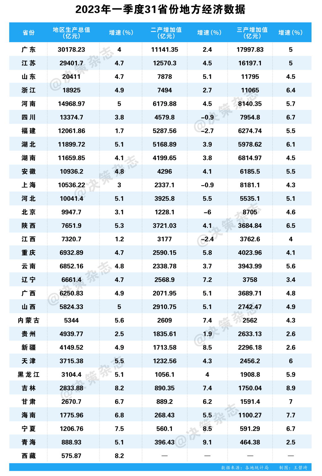 2023年一季度31省份地方经济数据发布，谁跑得更快？-大河网